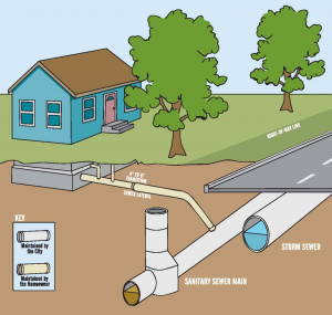 Sewer Backup Prevention – Town of Cheektowaga